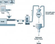 Dye manufacturing process :: China Textile
